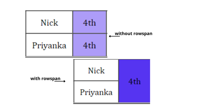Learn HTML Table Colspan and Rowspan Easily with Examples | techbit.in